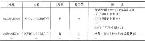【明解stm32】中断系统理论基础知识篇之中断寄存器功能原理 scb aircr寄存器 csdn博客