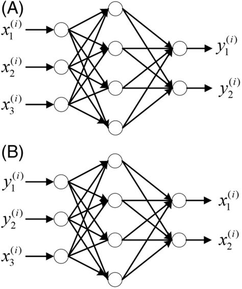 a forward neural network b inverse neural network download scientific diagram