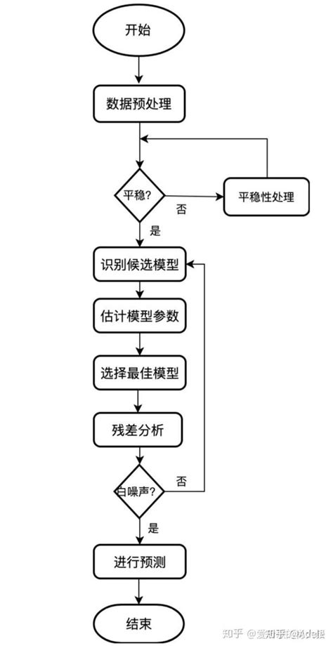 时间序列模型原理，性质，模型回顾（1） 知乎