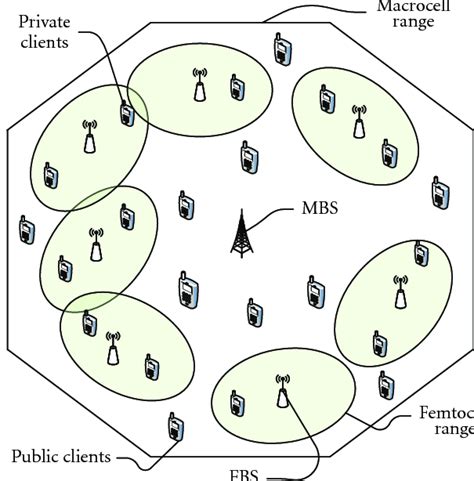 cognitive femtocell network architecture the architecture is composed download scientific