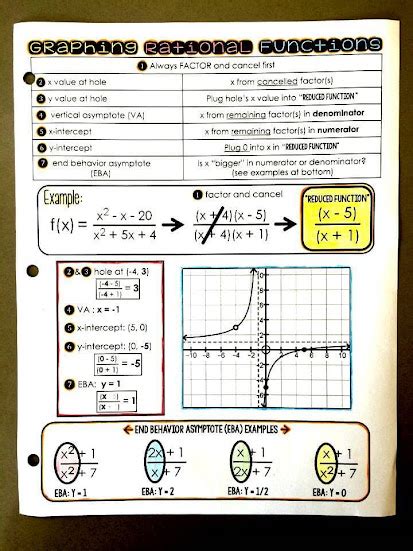 scaffolded math and science graphing rational functions reference sheet