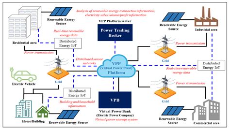 sensors free full text distributed energy iot based real time virtual energy prosumer