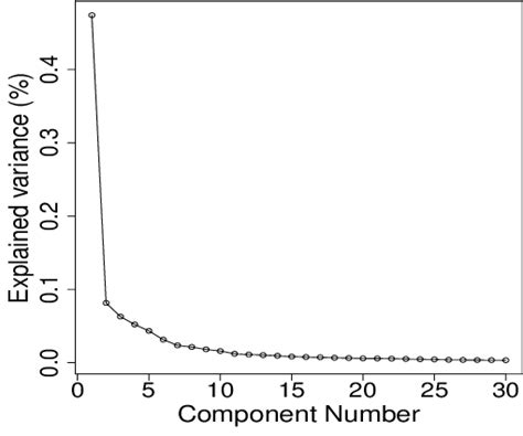 scree plot of sample eigenvalues based on the training data download scientific diagram