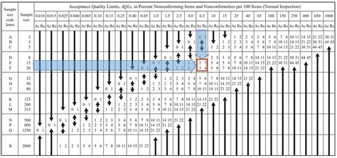 aql sampling table based on the mil std 105 elcho table