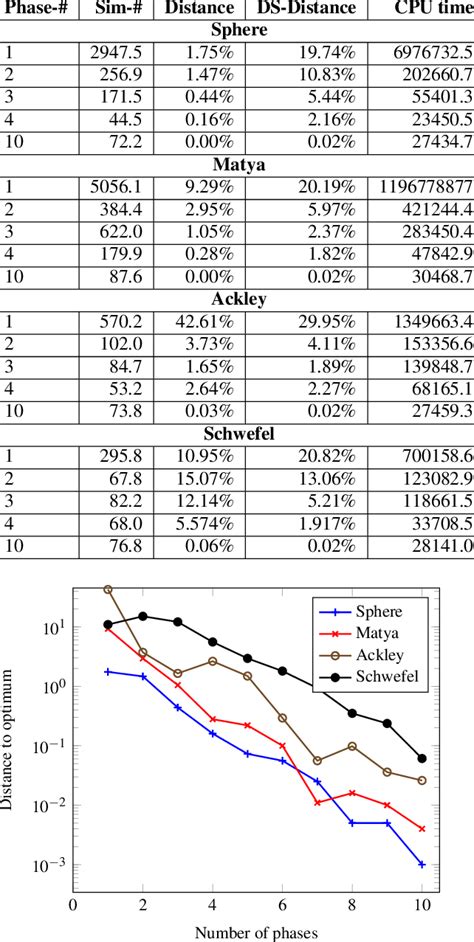results of multi phase optimization experiment with benchmark function download table