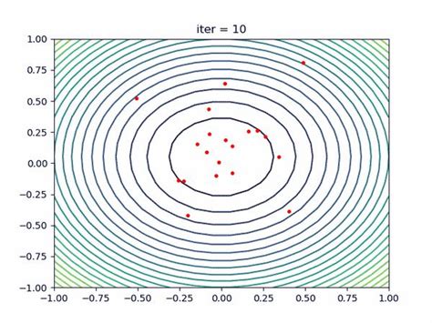 一个粒子群算法的 python 库 知乎