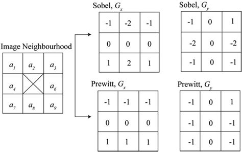 6 sobel prewitt and roberts edge detector mask and the first order download scientific