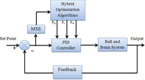 hybrid optimization based pid control of ball and beam system ios press