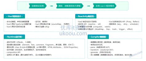 vue3源码解析，打造自己的vue3框架，领悟尤大思维精髓「完结无密」 优库it资源网