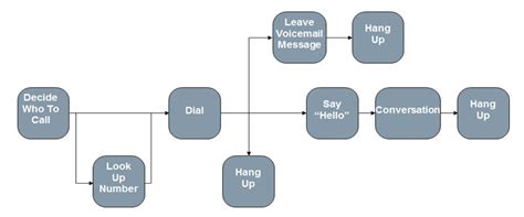Alternate Process Flowchart Process Flowchart Flowchart Example