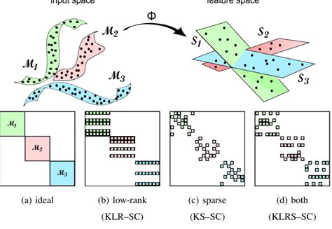 intuition of the proposed sparse and low rank graph representation top download scientific