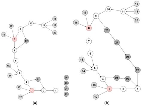 telecom free full text a node placement algorithm utilizing mobile nodes in wsn and iot networks