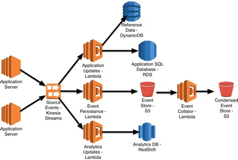 event driven architectures in aws