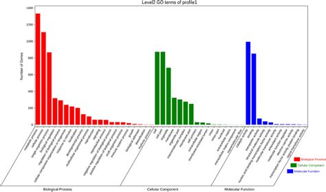 Profile 0 Gene GO Enrichment Classification Histogram Of Liaoza10