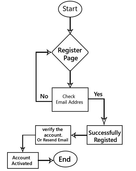 how to create flowchart diagram examples for project
