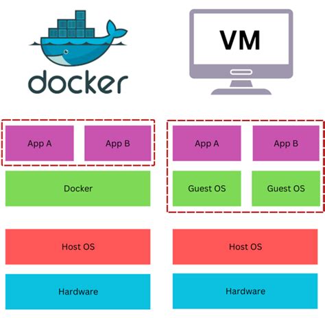 Introduction To Docker Containers