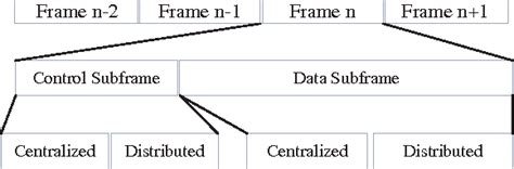 figure 1 from a dynamic frame partitioning scheme for ieee 802 16 mesh and multihop relay