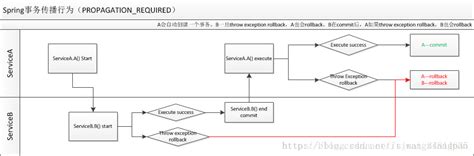 spring 事务管理 spring事务管理 csdn博客