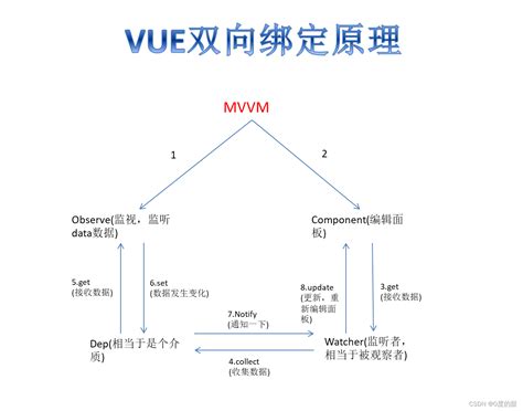 自己对vue原理和vue双向绑定的一个理解，有需要的可以参考一下。 vue的基本原理和双向绑定式原理是一样的嘛 csdn博客