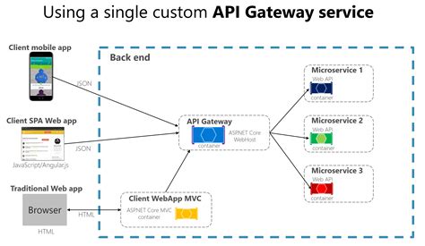 what is api gateway design pattern in microservices with examples java67