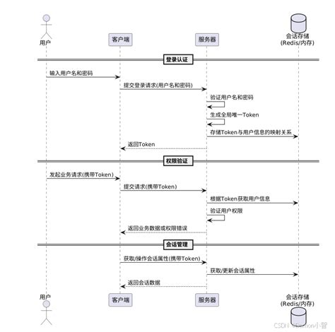 springboot权限认证 sa token的使用与详解 satoken原理 csdn博客