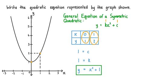 question video determining a simple quadratic equation from its graph nagwa