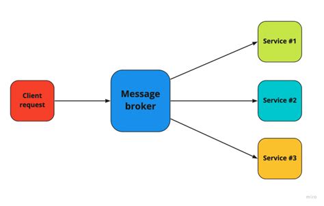 Message Broker Selection Cheat Sheet Kafka Vs RabbitMQ Vs Amazon SQS