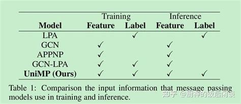43 masked label prediction unified message passing model for semi supervised classification 知乎