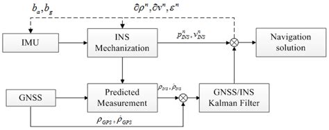 sensors free full text an adaptive low cost gnss mems imu tightly coupled integration system