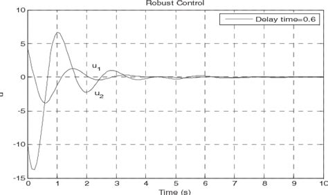 figure 1 from robust model predictive control for uncertain systems with nonlinear disturbance