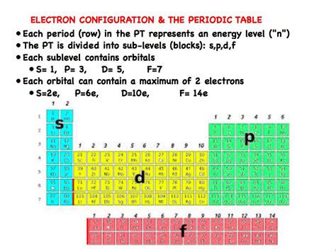 Electronic Configuration Definition Class 9