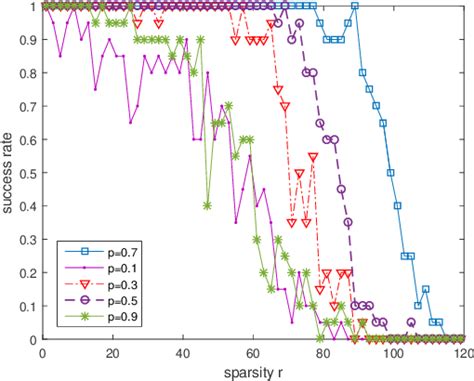 figure 1 from modified lp norm regularization minimization for sparse signal recovery semantic