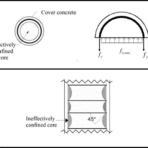 pdf circular rc columns partially confined with frp