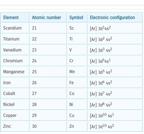 3d Transition Series Of Elements Starts With Sc And Ends With Zn The