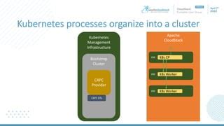 A Kubernetes CAPI Provider For Apache CloudStack PPT