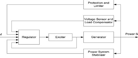 excitation control system of synchronous generator download scientific diagram