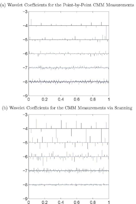 wavelets coefficients wavelet coefficients at the same scale are download scientific diagram