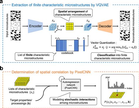 Machine Learning Based Computational Framework For Characterization And