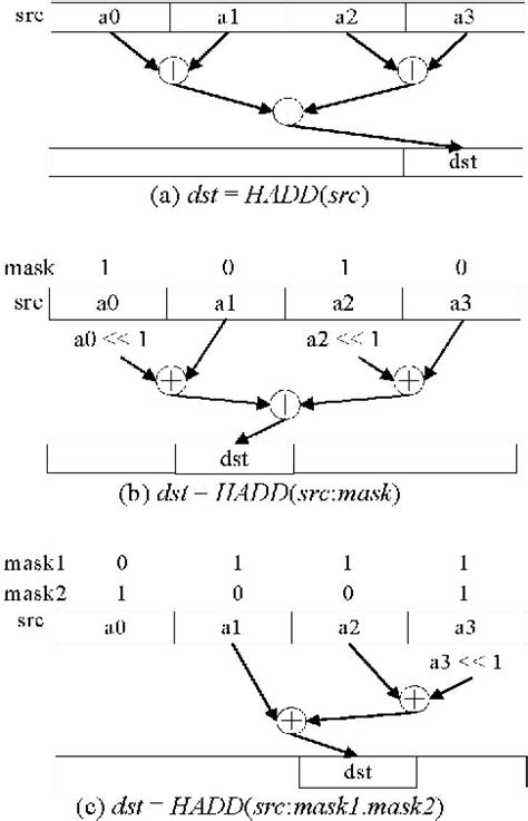figure 2 from an asip approach for h 264 avc implementation having novel coprocessors semantic