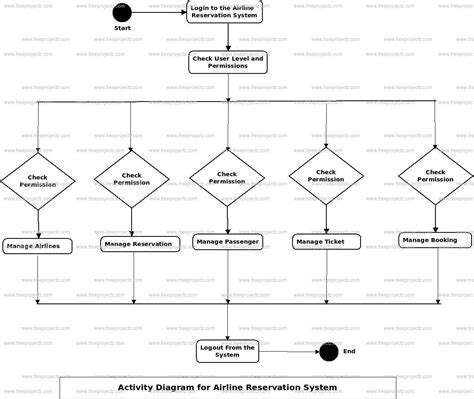 Airline Reservation ER Diagram