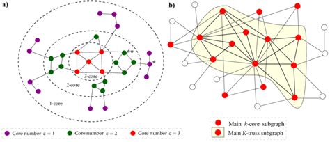 a k core decomposition illustrative example note that while nodes download scientific
