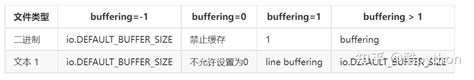 python 写文件的buffer策略 知乎