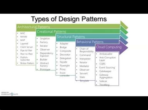 Software Design Patterns Architectural Creational Behavioural