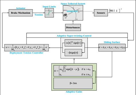 figure 2 from adaptive super twisting control for deployment of space tethered system with