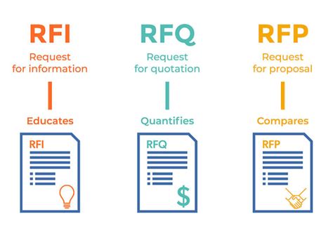 RFI Guide Basics Tips And Template RFP360