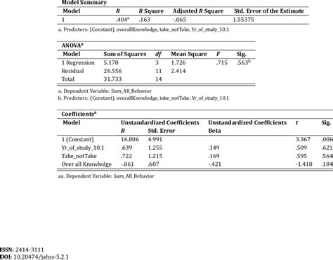 multivariate linear regression analysis for hypothesis 6 download scientific diagram