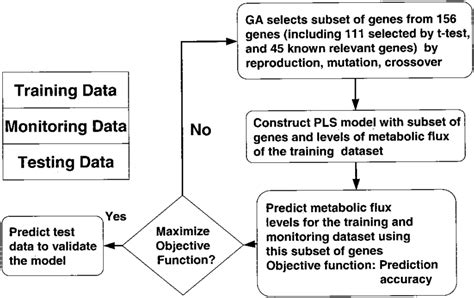 an overview of the ga pls feature selection algorithm the data were download scientific