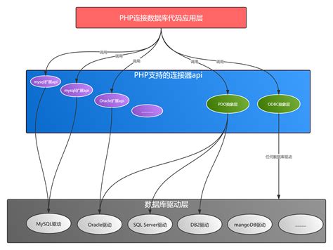php mysql数据库驱动程序 php数据库驱动扩展概述与不同方式连接数据库总结 csdn博客