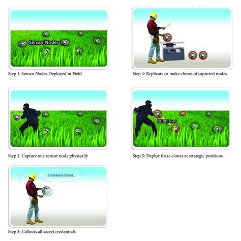 stages of node replication attack in wireless sensor networks download scientific diagram