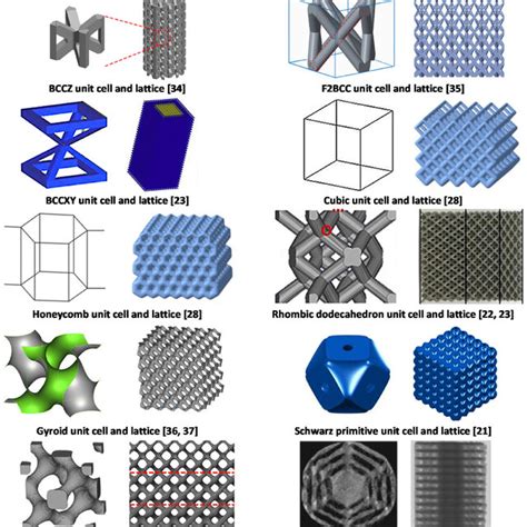 functionally graded lattice unit cell variants reported within the download scientific diagram